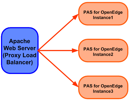 How to configure PASOE for Load Balancing? - Progress Community